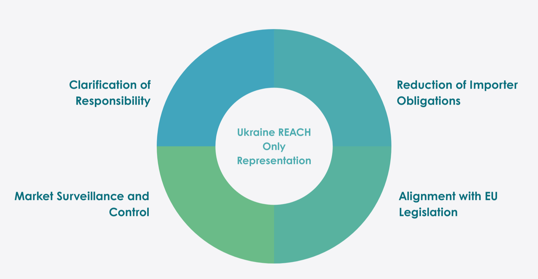 Alleenvertegenwoordiger onder UA REACH - Chemleg Europe